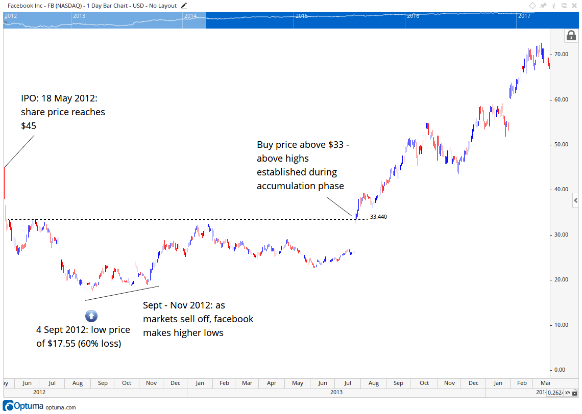 How to trade IPOs - Southbank Investment Research