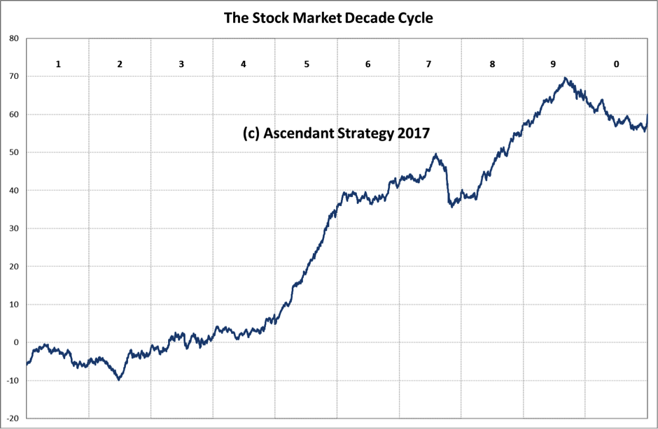 The Great Decade Cycle in stocks: how you can separate short-term noise ...