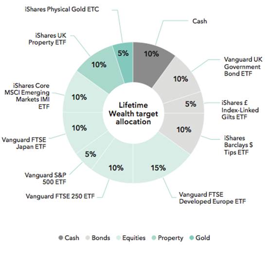 Lifetime Wealth portfolio update - Southbank Investment Research