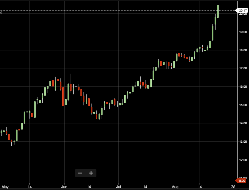 An early morning call to Australia - Southbank Investment Research