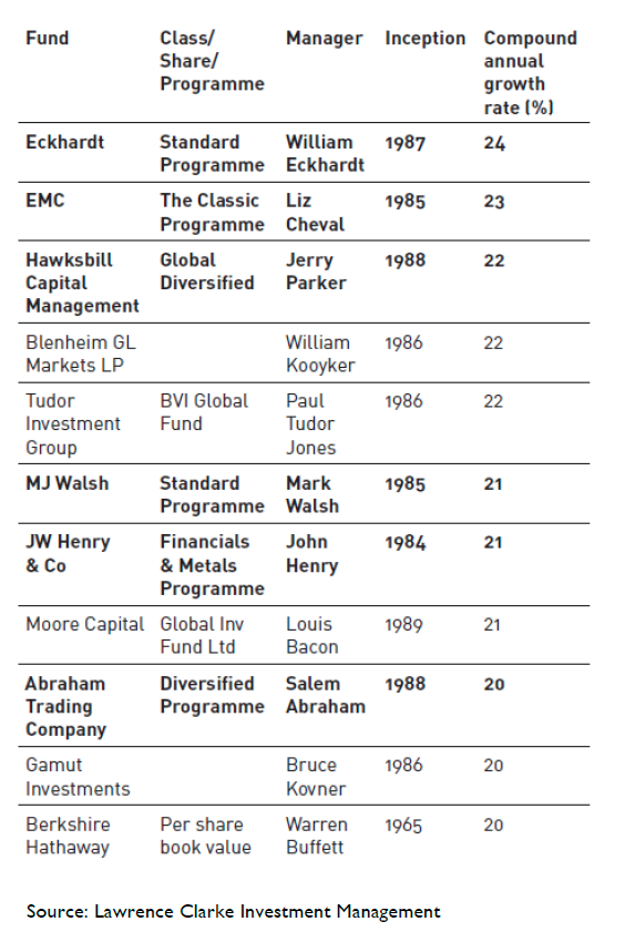 Are these the best funds in the world? - Southbank Investment Research