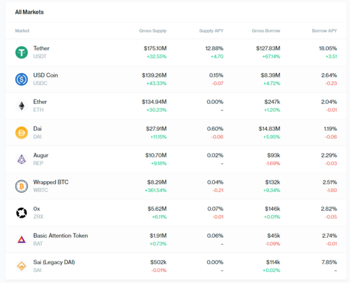 A new kind of ICO: Compound’s COMP token is up 233% since last Monday - Southbank Investment ...