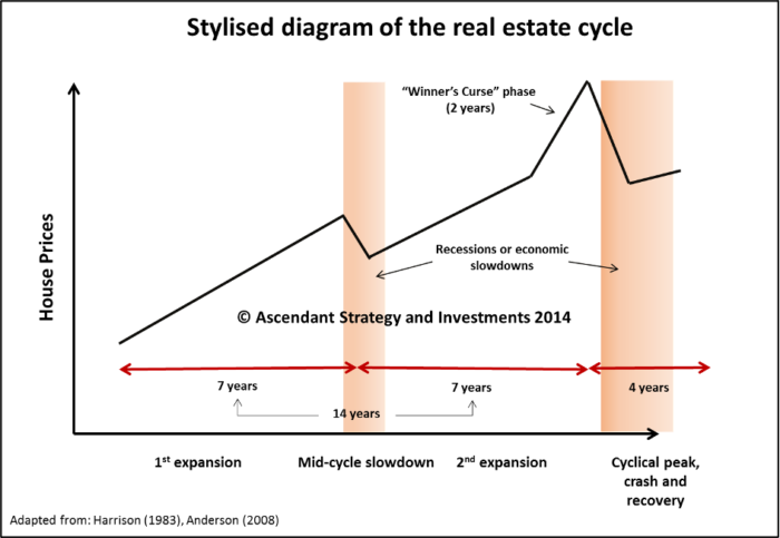Into the second half of the real estate cycle… - Southbank Investment ...