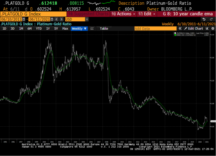 On the platinum/gold ratio - Southbank Investment Research