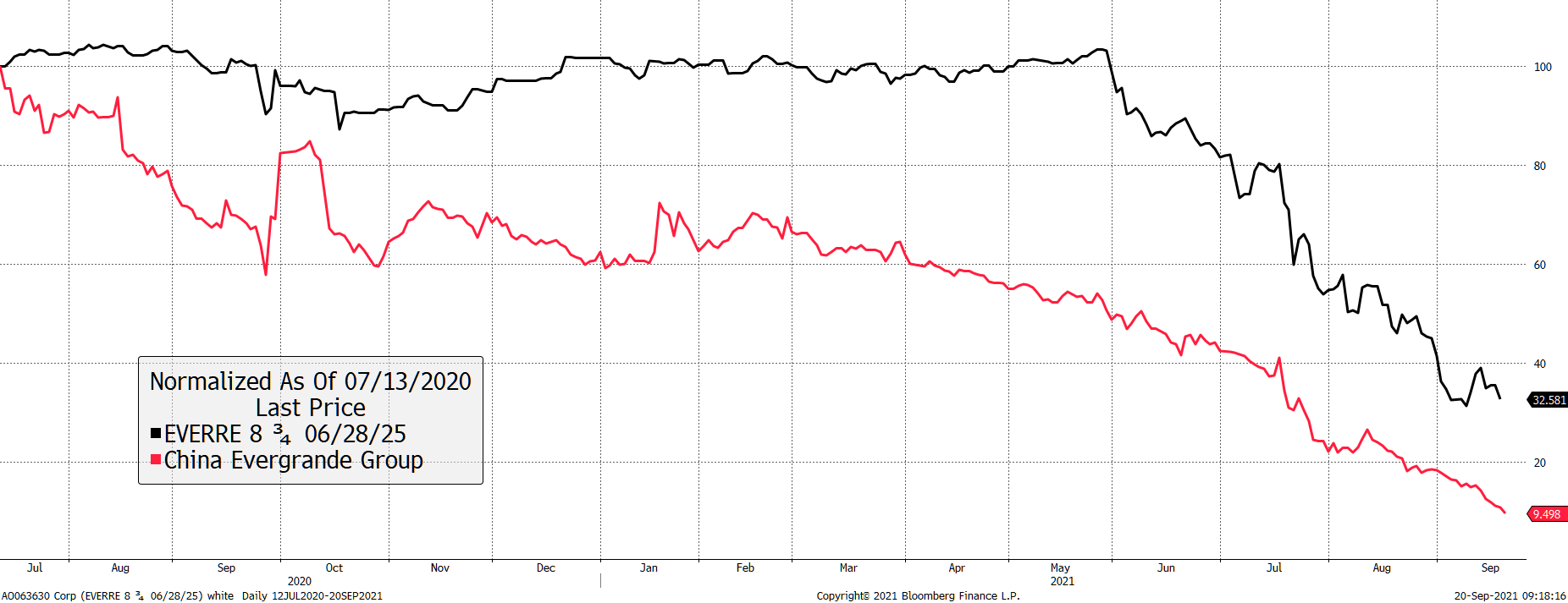 Seeing red (ink) in the East – selling Standard Chartered - Southbank ...